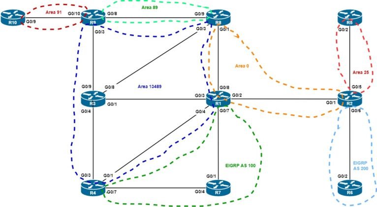OSPF Stub Area: Definition, Operation and Configuration