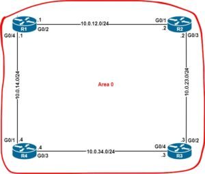 OSPF MD5 Authentication Explained and Configured