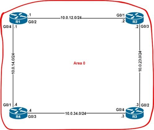 OSPF MD5 Authentication Explained and Configured