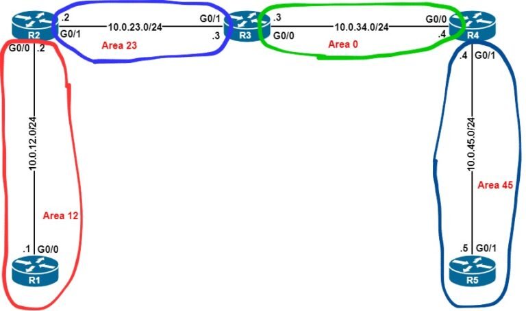 OSPF Multi-Area Topology: a Cisco Packet Tracer Lab Inside