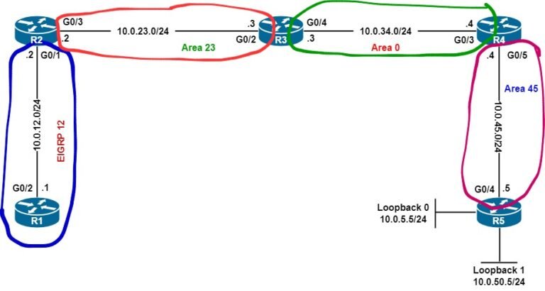 OSPF Totally NSSA (Not-So-Stubby Area) Area Explained
