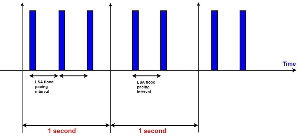 Ospf Lsa Flood Pacing Explained