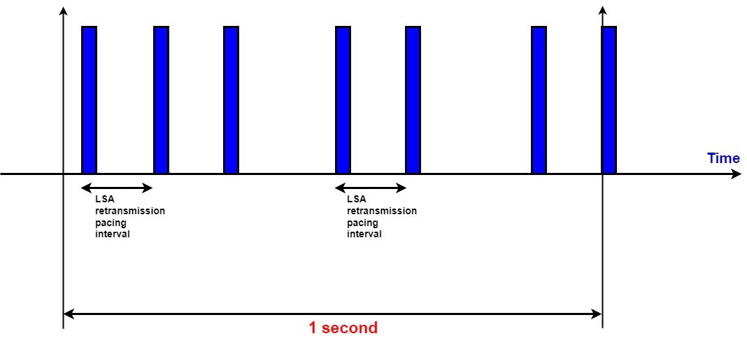 OSPF LSA Retransmission Pacing Explained