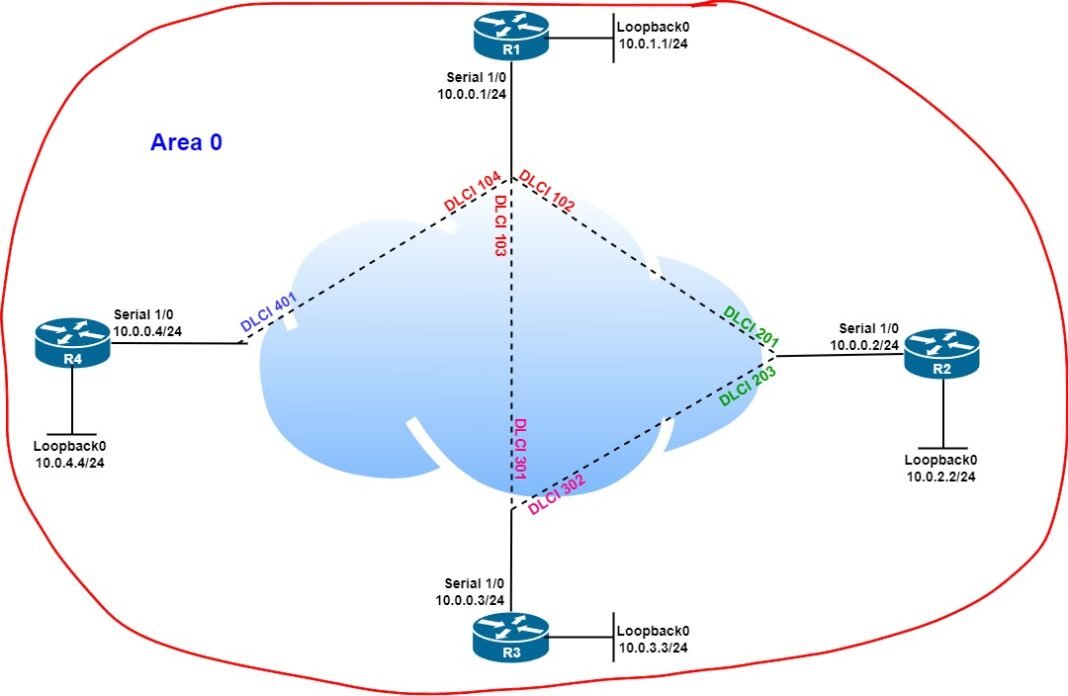 OSPF Point-to-Multipoint Network Type Explained