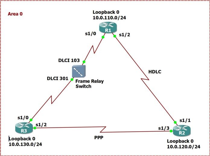 OSPF Point-to-Point Network Type Explained