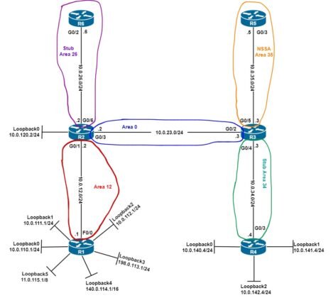 Troubleshooting OSPF Route Advertisement Explained on Cisco IOS